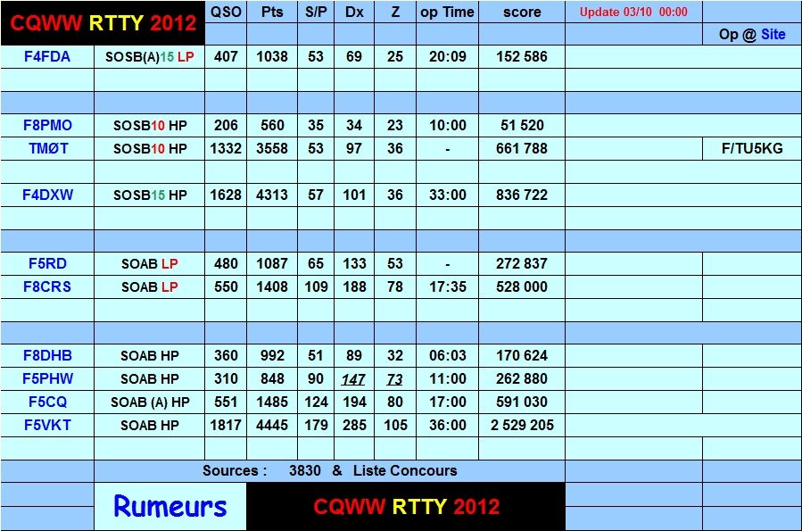 Cqww Rtty Ao Journal P504